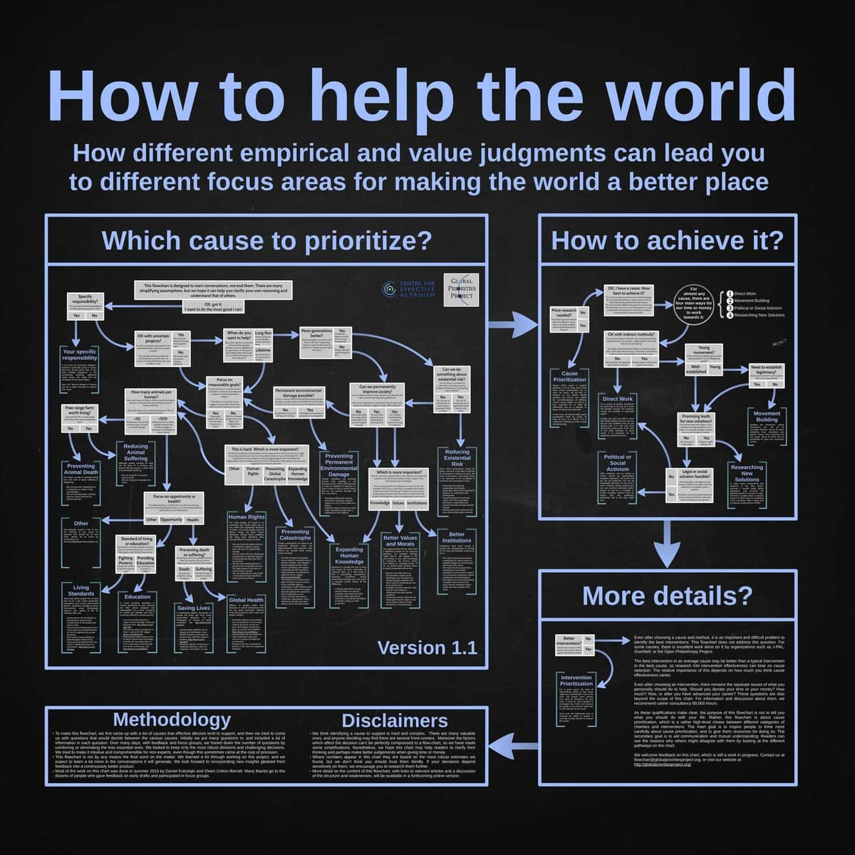 The Ultimate Flowchart For Determining How to Help the World ...