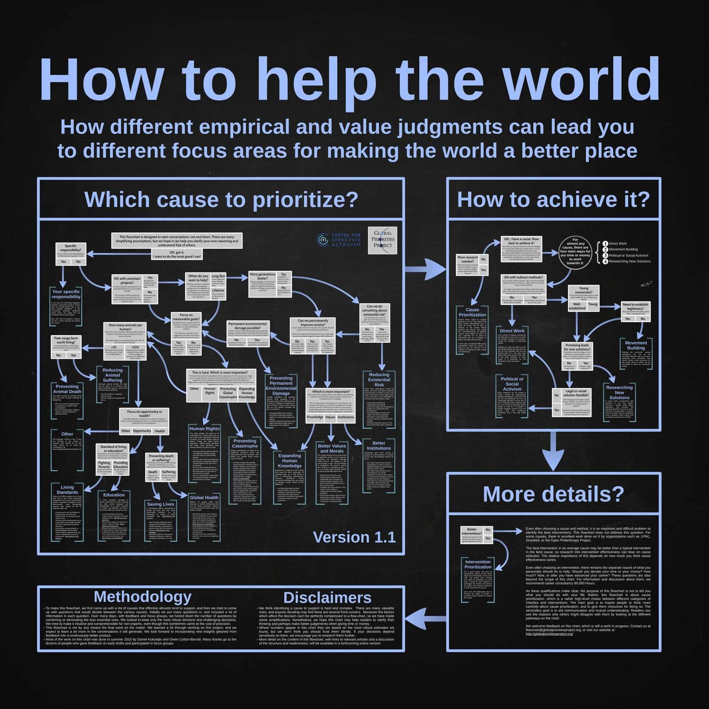 The Ultimate Flowchart For Determining How to Help the World ...